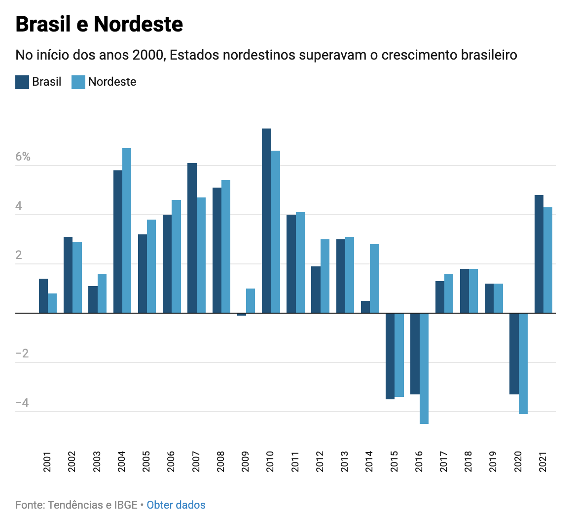 Por que o Nordeste deve crescer acima do resto do Brasil