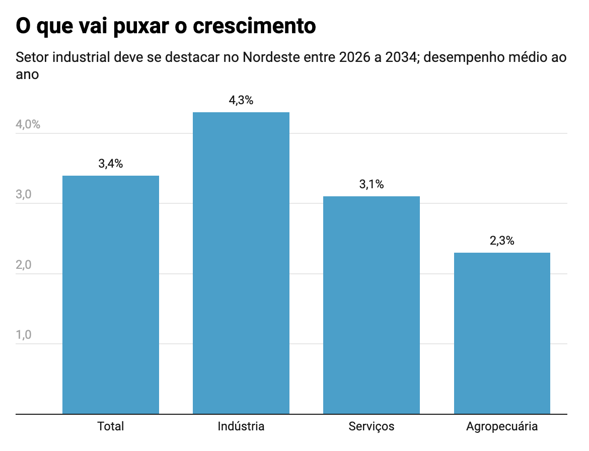 Por que o Nordeste deve crescer acima do resto do Brasil